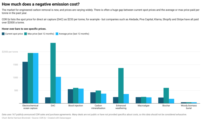 The Negative Emissions Gamble - The Land and Climate Review