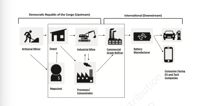 Cobalt mining kills. Who is sorting it out? - Land and Climate Review